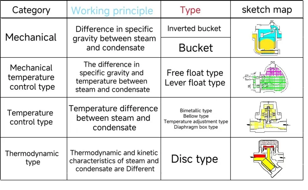 How to choose the ideal steam trap - VMV is committed to providing ...